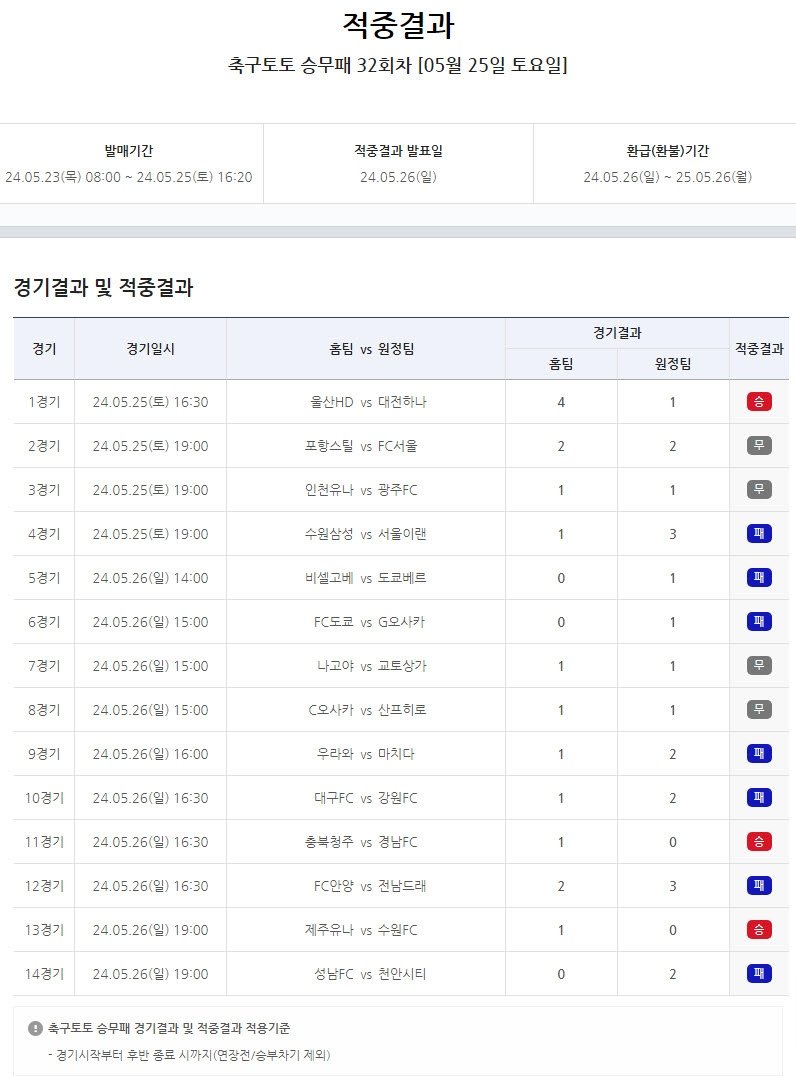 1등 적중금은 다음 회차로 이월”축구토토 승무패 32회차 적중 결과 발표|스포츠동아