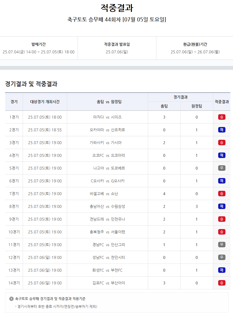 ‘3억 8천여만원 다음 회차로 이월스포츠토토 축구토토 승무패 44회차 적중결과 발표|스포츠동아